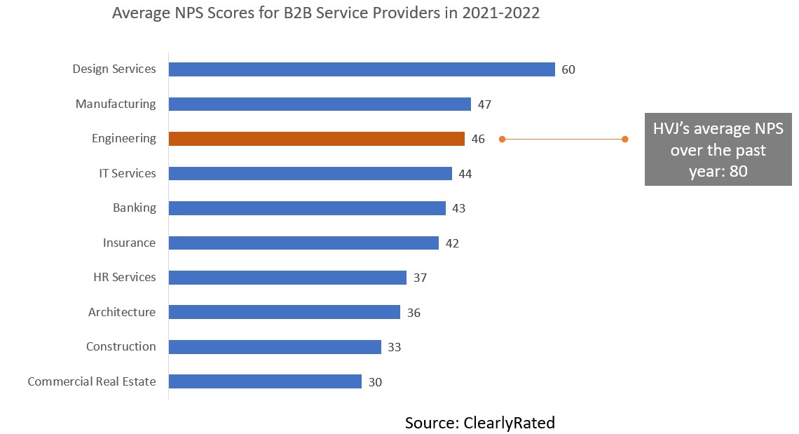 Celebrating our World-Class Net Promoter Score